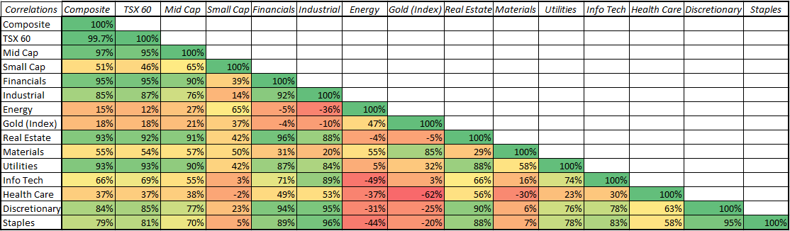 Canadian Stock Market Correlations - Investing Ideas