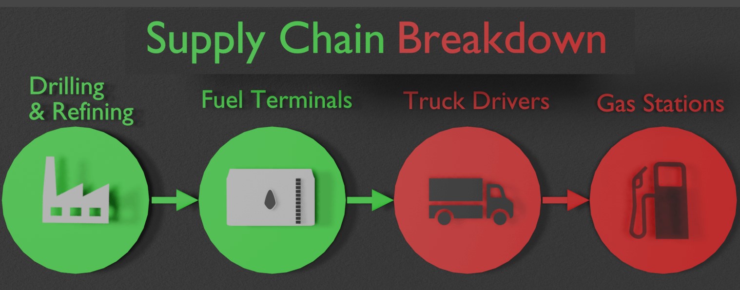 Straight Facts: British "Fuel Shortages" Explained - Investing Ideas